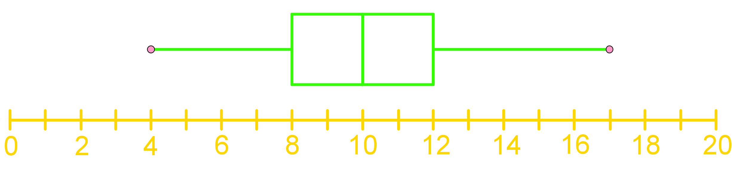 Learn Box and whisker Plots And Scatter Plots StudyPug