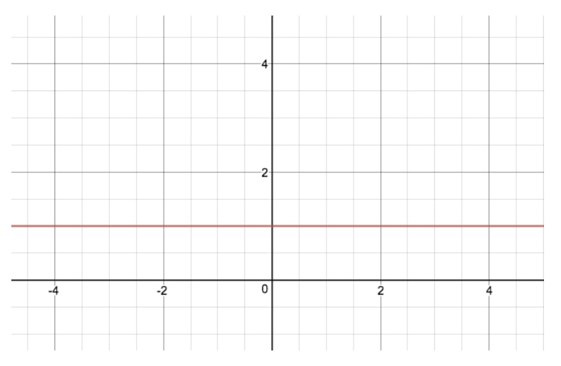 How To Find Equations For Exponential Functions StudyPug